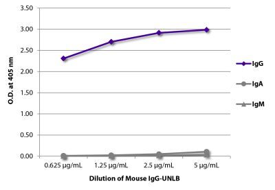 Unlabeled Mouse IgM Isotype Control | SouthernBiotech