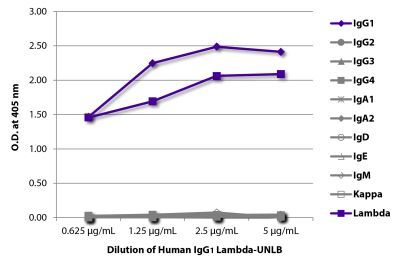 Goat Anti-Human IgG, Monkey ads-UNLB | SouthernBiotech