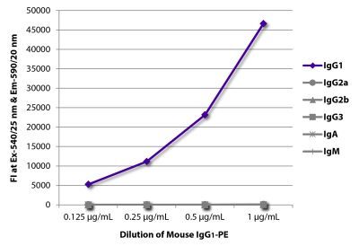 Cell Staining Buffer | SouthernBiotech
