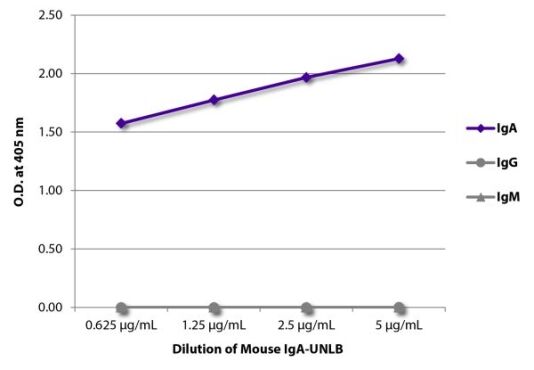 Unlabeled Mouse IgA Isotype Control | SouthernBiotech