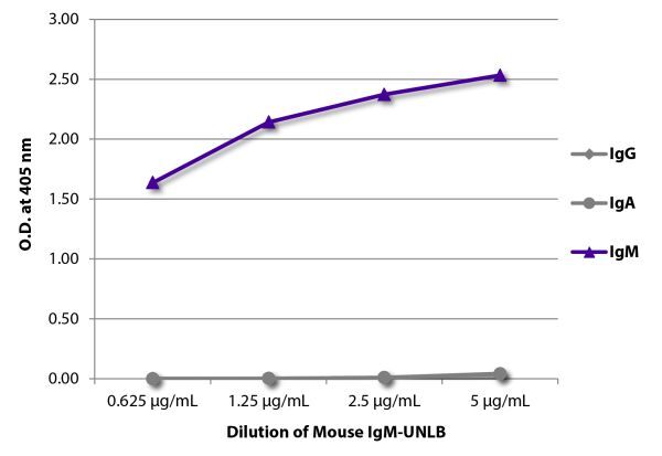 Unlabeled Mouse IgM Isotype Control | SouthernBiotech